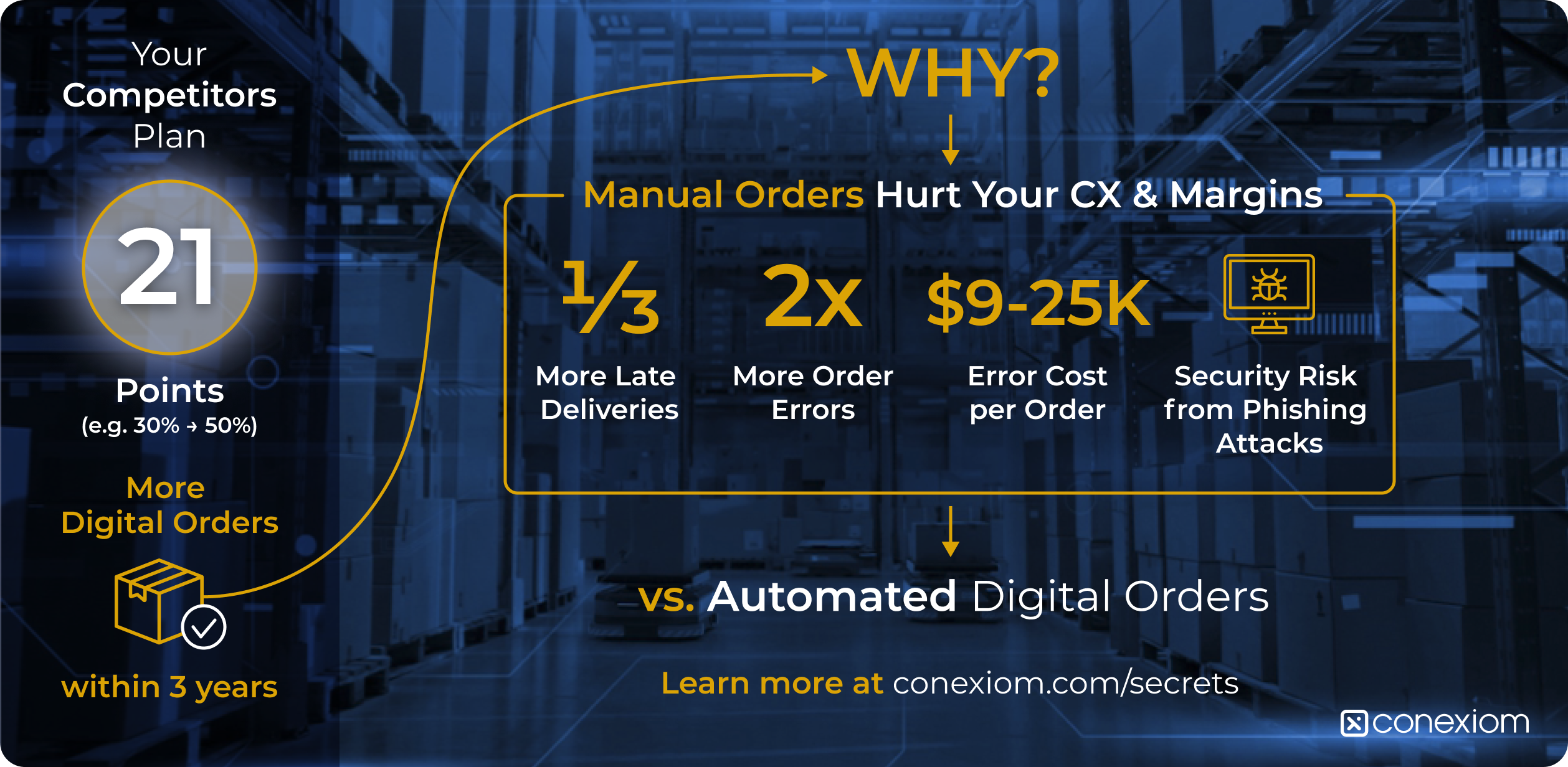 Why More Digital Orders?